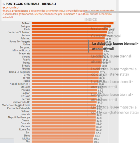 UNIPV confirms the 3rd position in the Economic studies area | Master ...